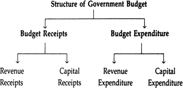 State Objectives Of Government Budget orHow Can A From Economics The Government Budget And The 