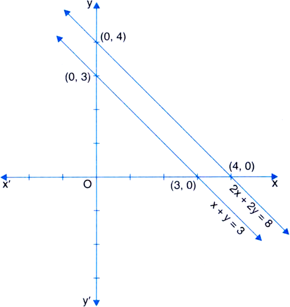 Draw The Graph Of X Y 3 And 2x 2y 8 On The Same Axes What Does