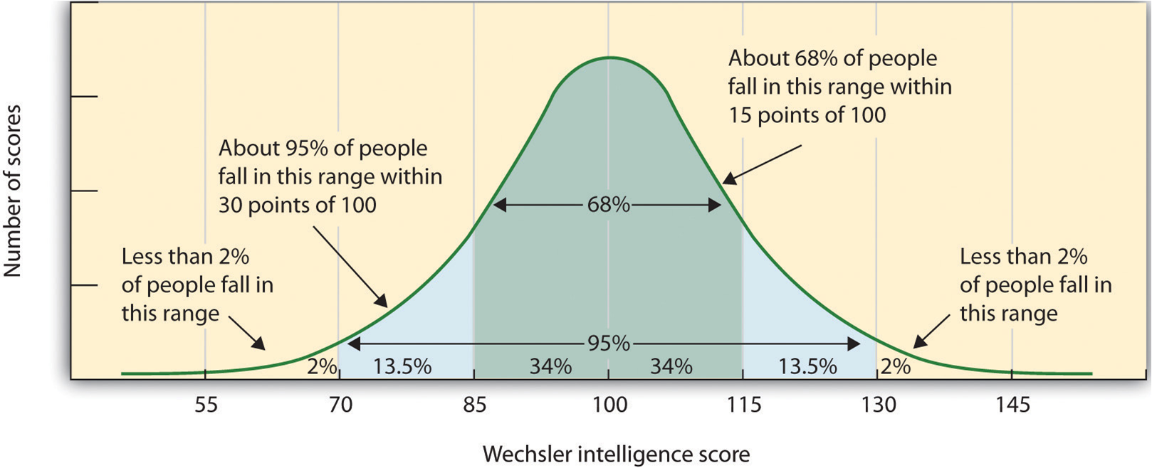 Iq Score Bell Curve Chart
