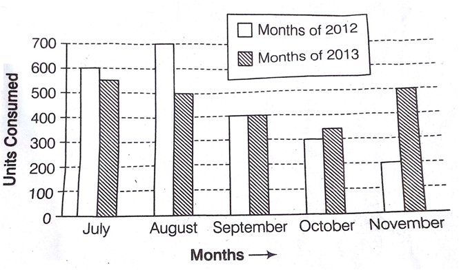 SSCCGL Important ions Of Data Interpretation Bar Graph Zigya